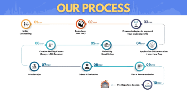 Best Study Abroad Consultants in Kerala